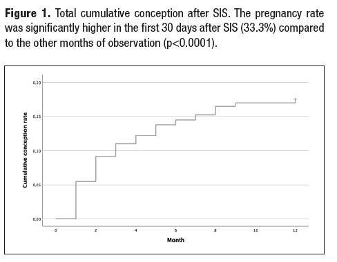 Predictive factors of spontaneous pregnancy after saline infusion ...