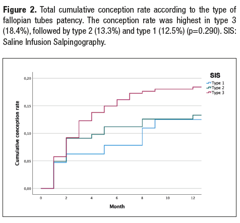 Predictive factors of spontaneous pregnancy after saline infusion ...