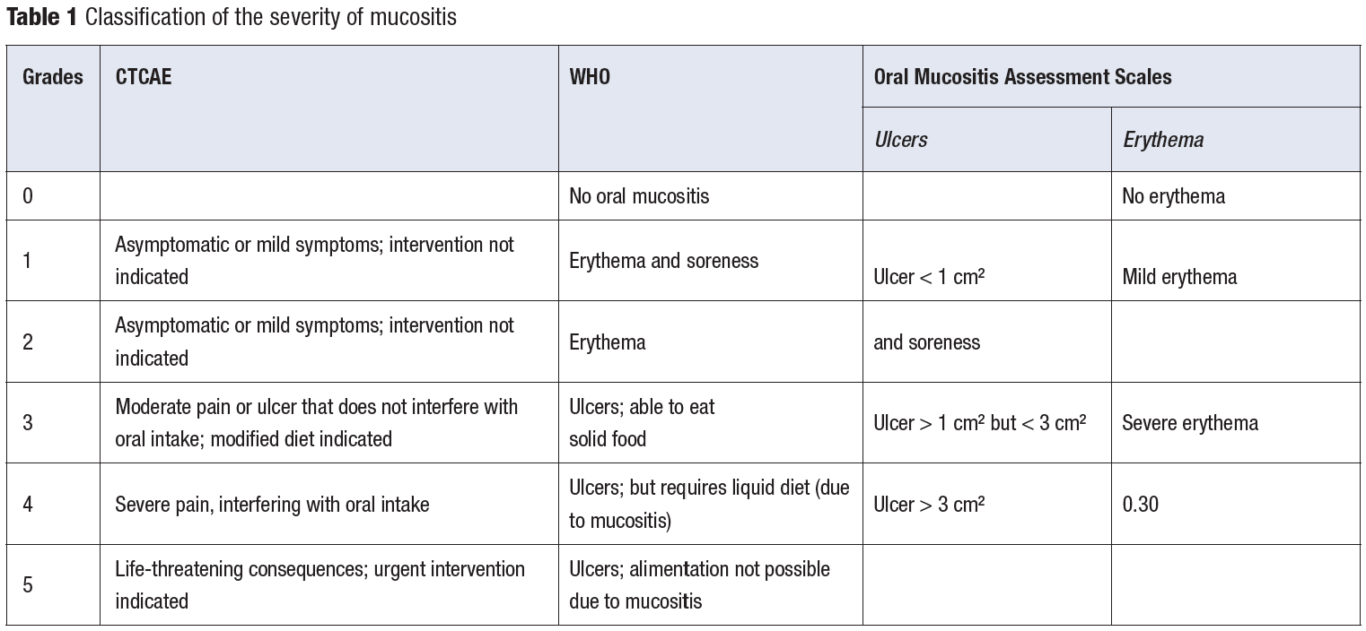 Oral mucositis induced by chemotherapy: A challenge in the treatment of ...