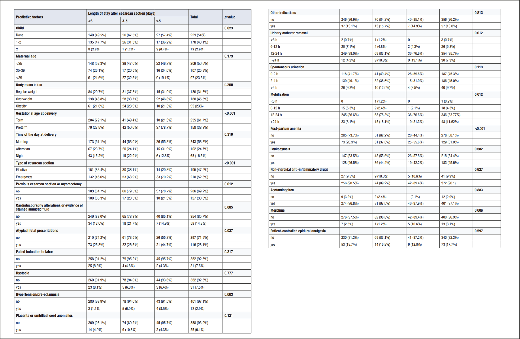 Perioperative outcomes of patients who underwent cesarean section after ...